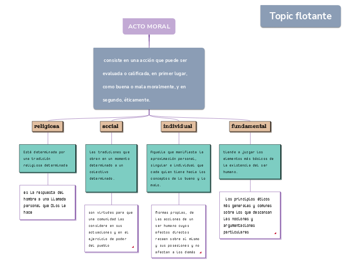 ACTO MORAL - Mind Map